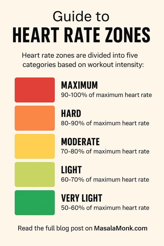 Guide to Heart Rate Zones - Masala Monk