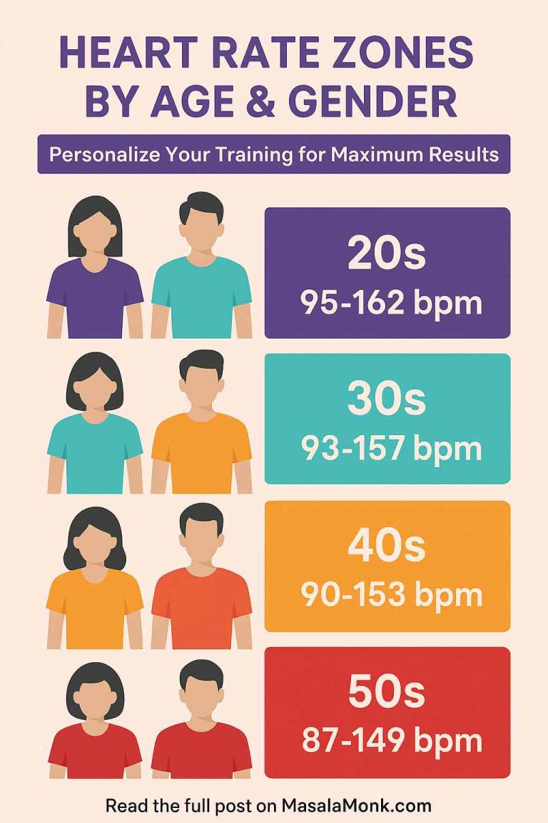 Heart Rate Zones by Age & Gender - Masala Monk
