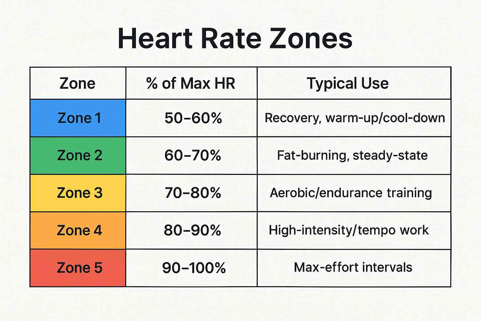How to Use Apple Watch for Zone Training? - Masala Monk